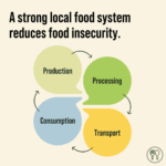 How Climate Change Impacts Healthy Food Systems | Green Umbrella