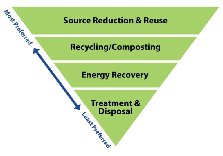 “Disposable”: How Waste Impacts Our Health | Green Umbrella